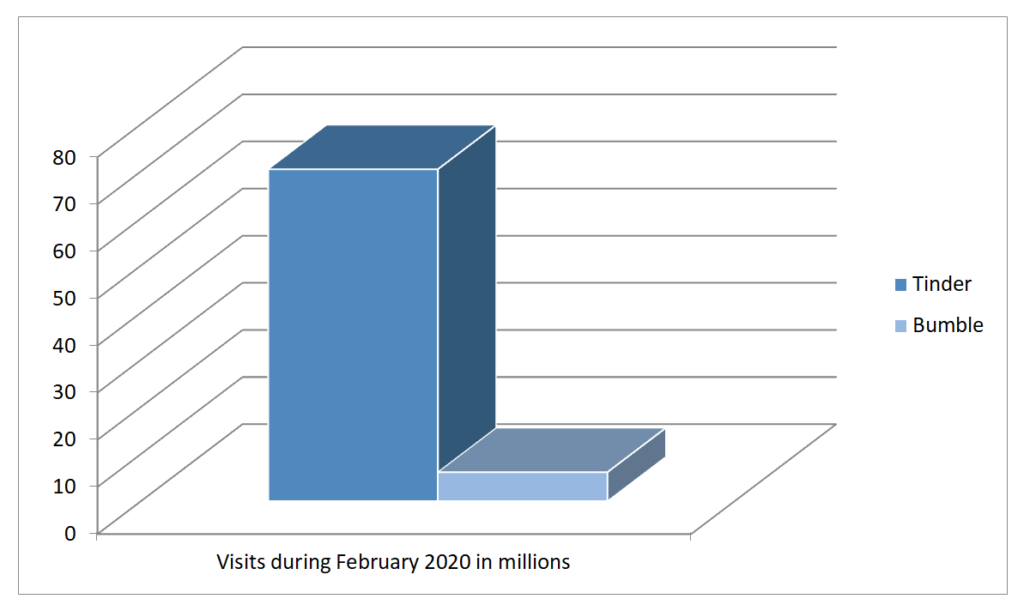 Bumble vs Tinder (2025) - Stats, Success rates and more!