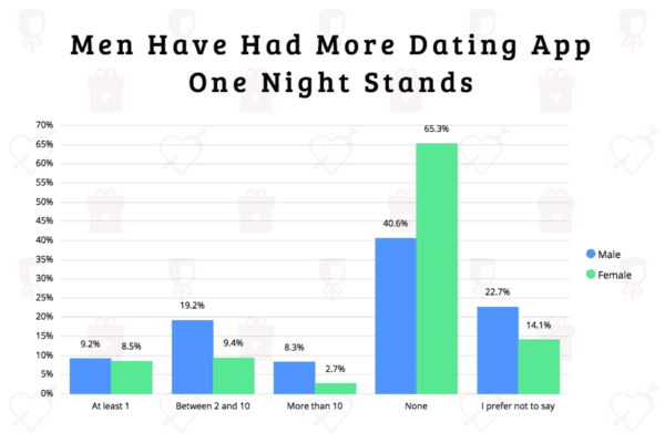 Tinder Statistics 2025 [You won't believe some of these!]