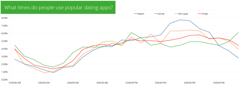Tinder Statistics 2023 [You won't believe some of these!]