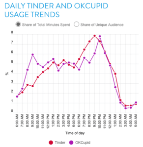 Tinder Statistics 2022 [You won't believe some of these!]