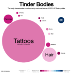Tinder Statistics 2022 [You won't believe some of these!]