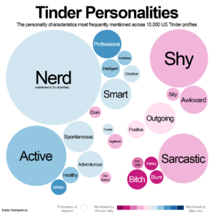Tinder Statistics 2022 [You won't believe some of these!]