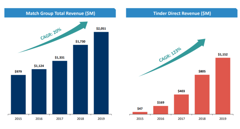 Tinder Statistics 2025 [You won't believe some of these!]