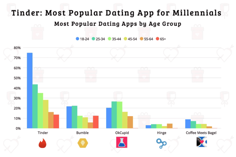 Tinder Statistics 2025 [You won't believe some of these!]